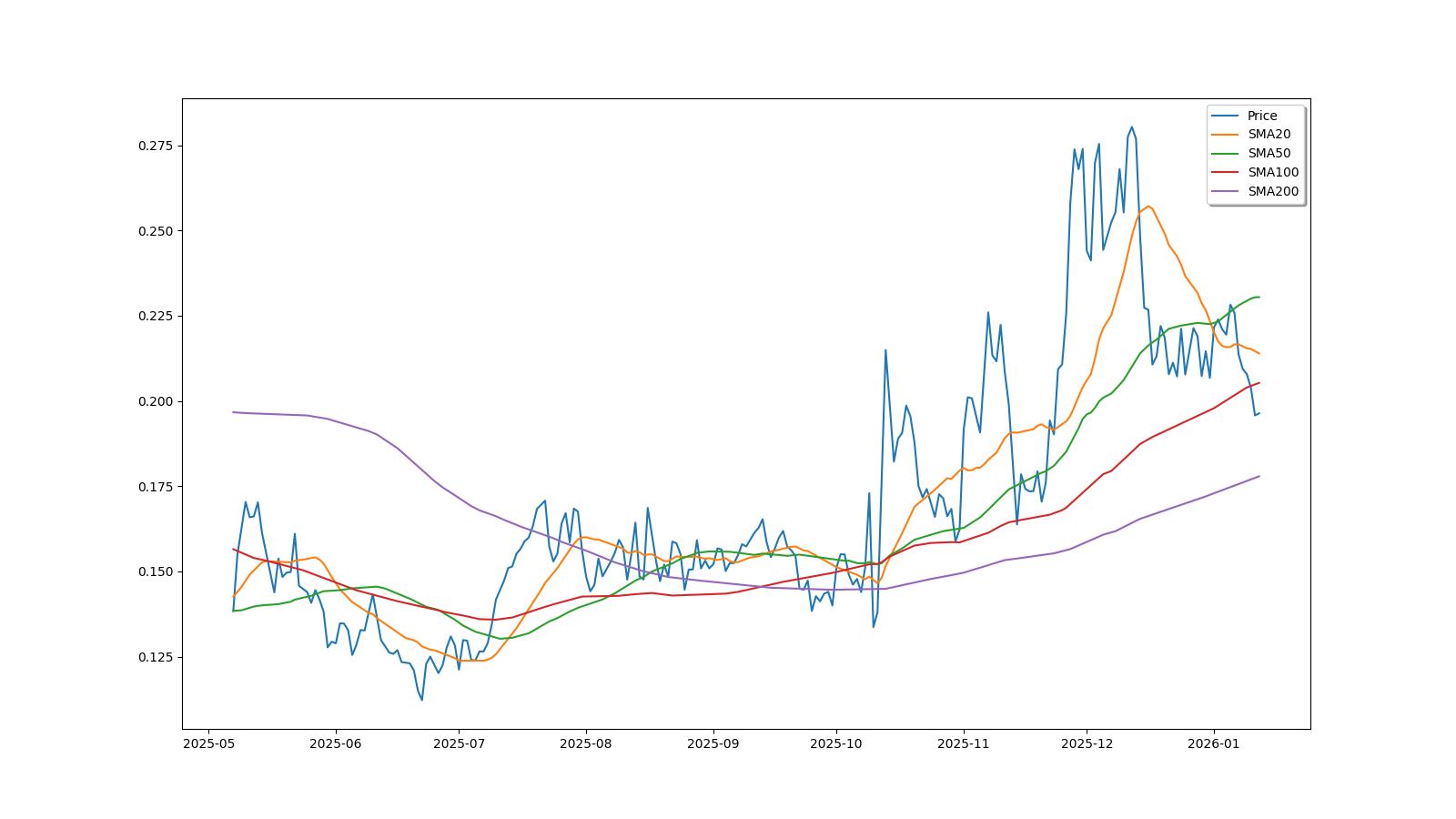 Basic Attention Token Simple Moving Averages