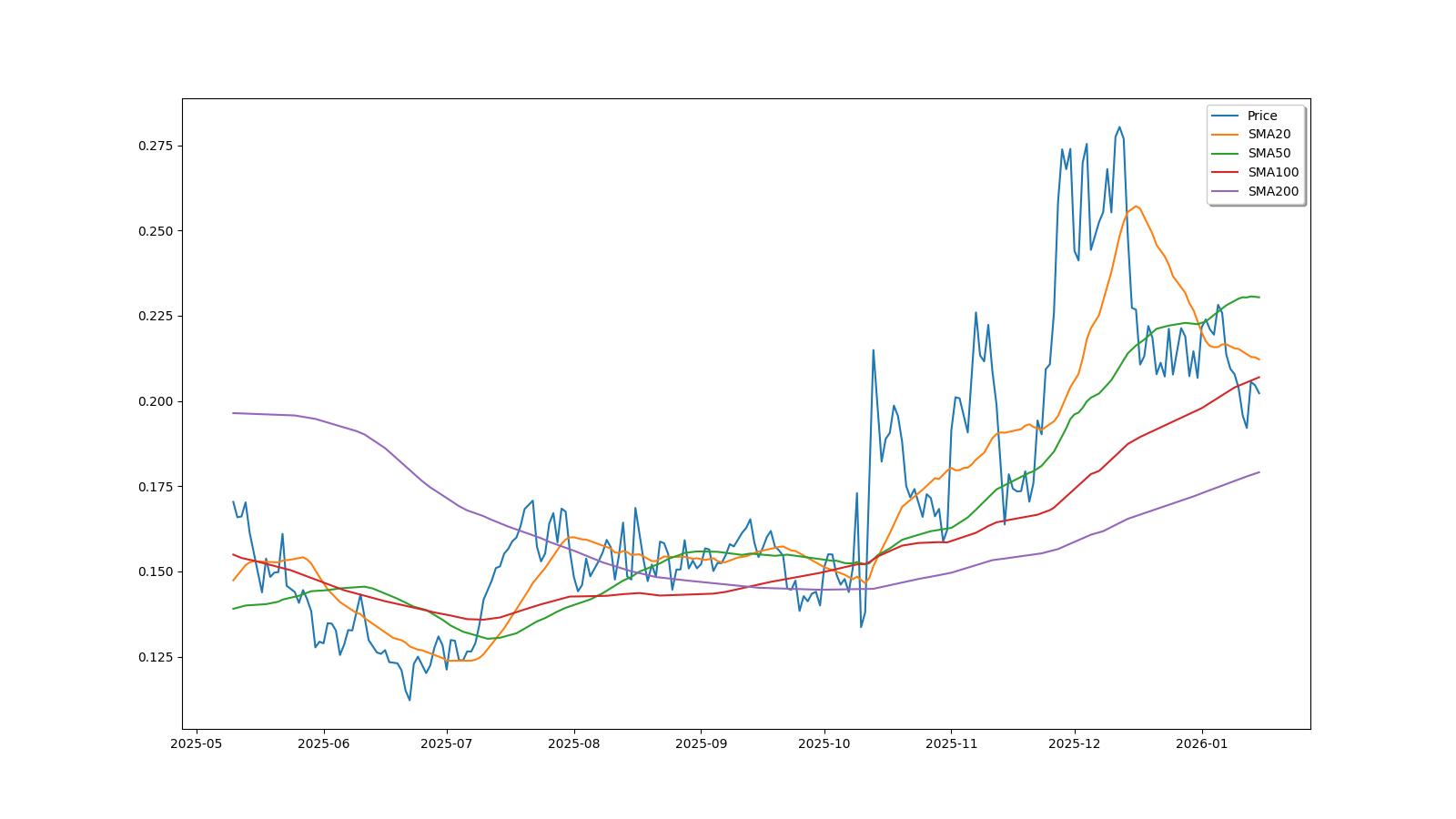 Basic Attention Token Simple Moving Averages