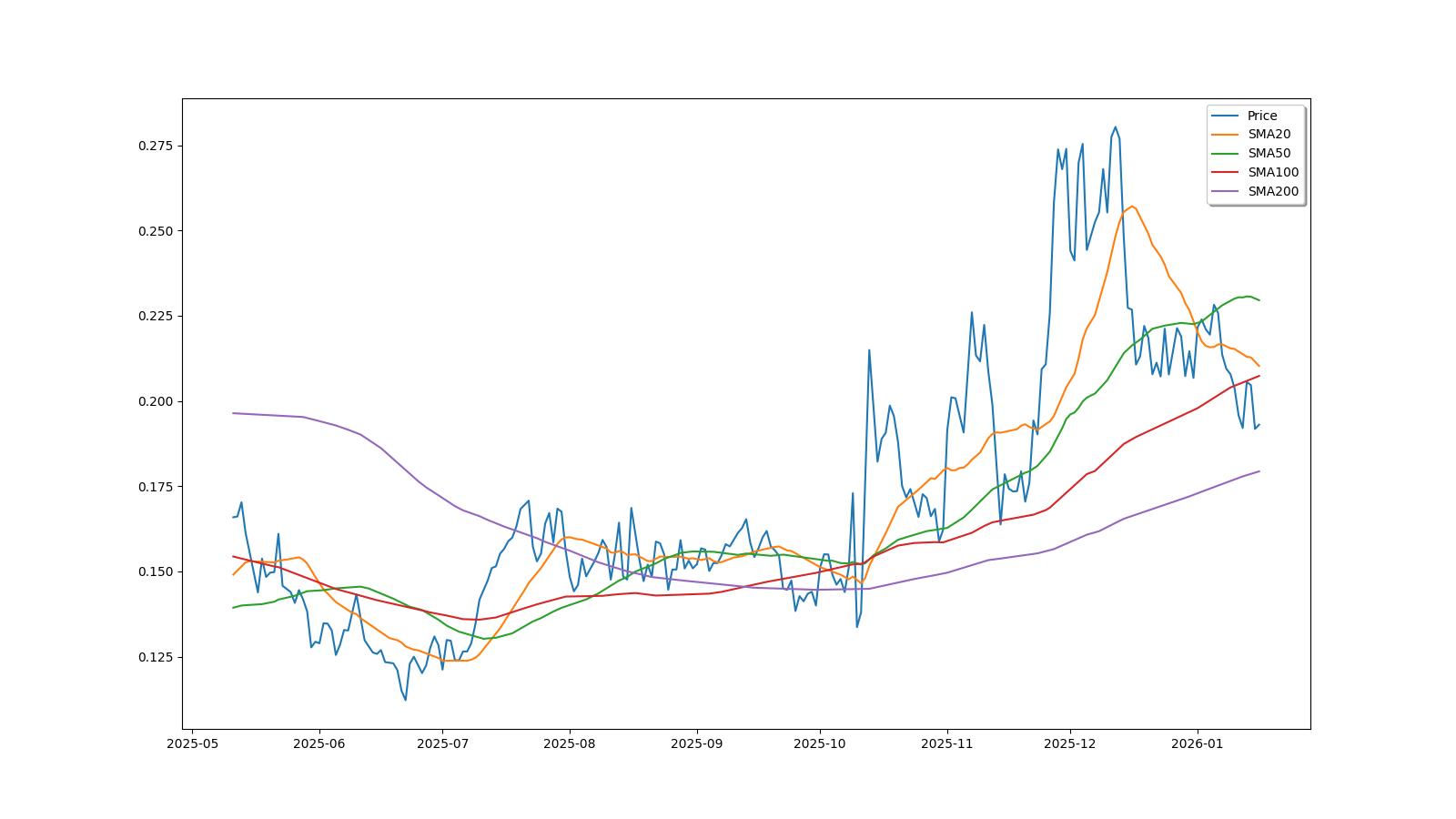 Basic Attention Token Simple Moving Averages