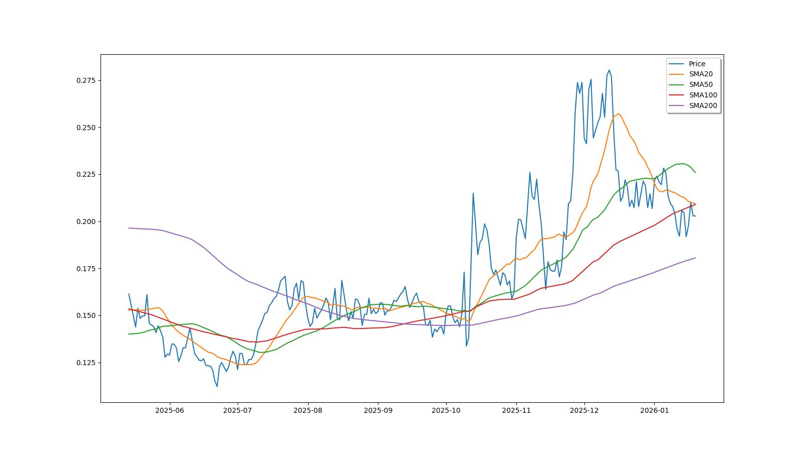 Basic Attention Token Simple Moving Averages