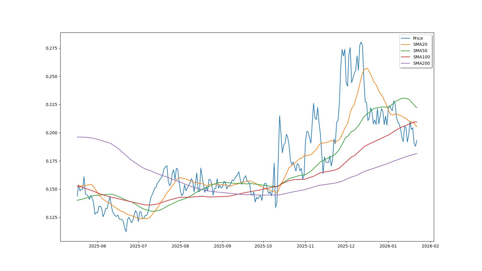 Basic Attention Token Simple Moving Averages