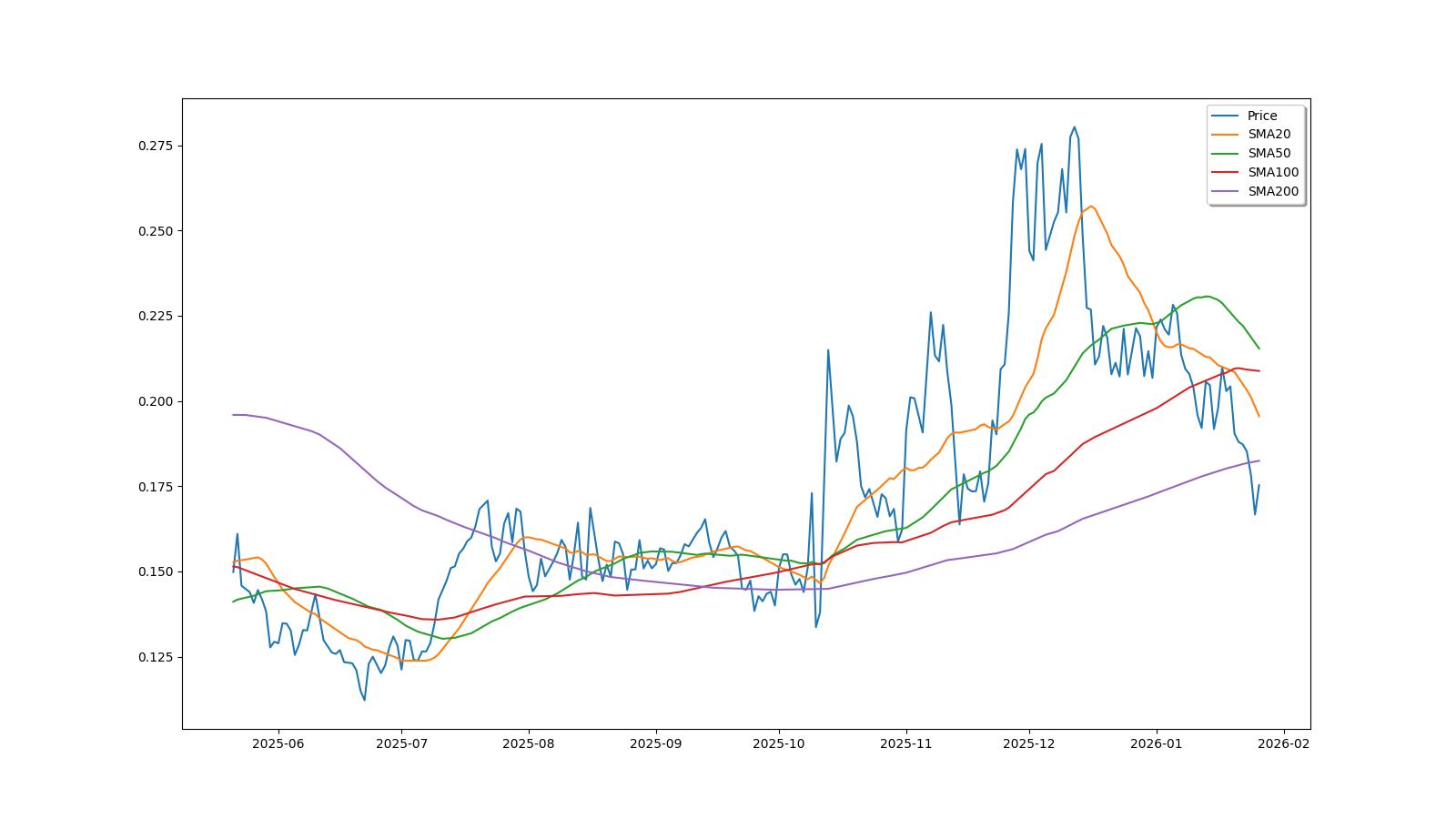 Basic Attention Token Simple Moving Averages
