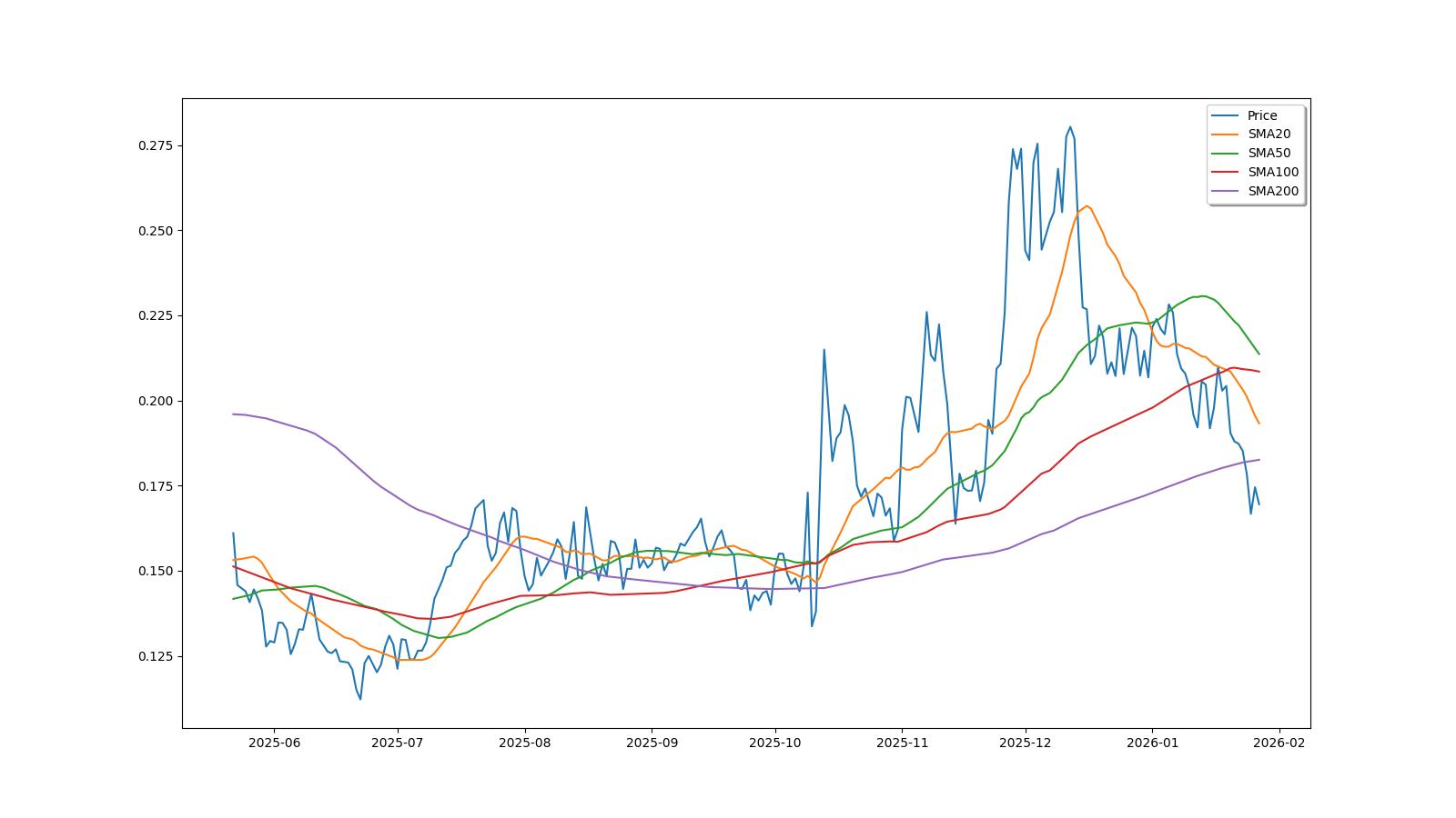 Basic Attention Token Simple Moving Averages