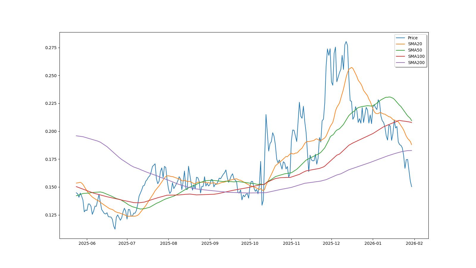 Basic Attention Token Simple Moving Averages