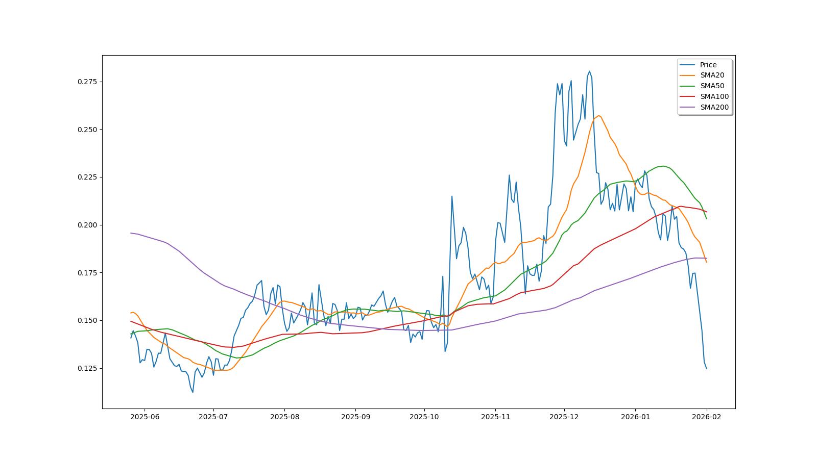 Basic Attention Token Simple Moving Averages