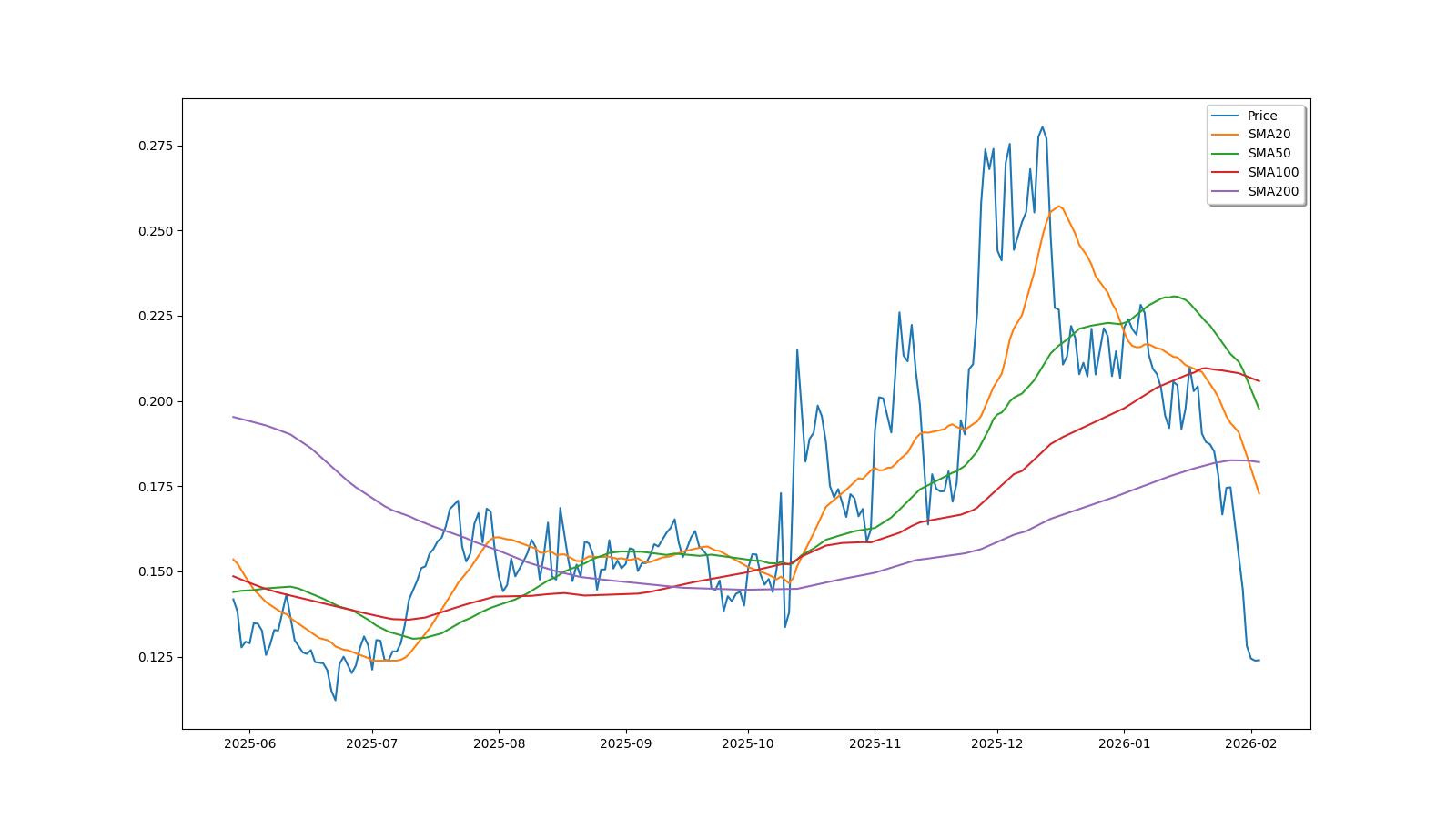 Basic Attention Token Simple Moving Averages