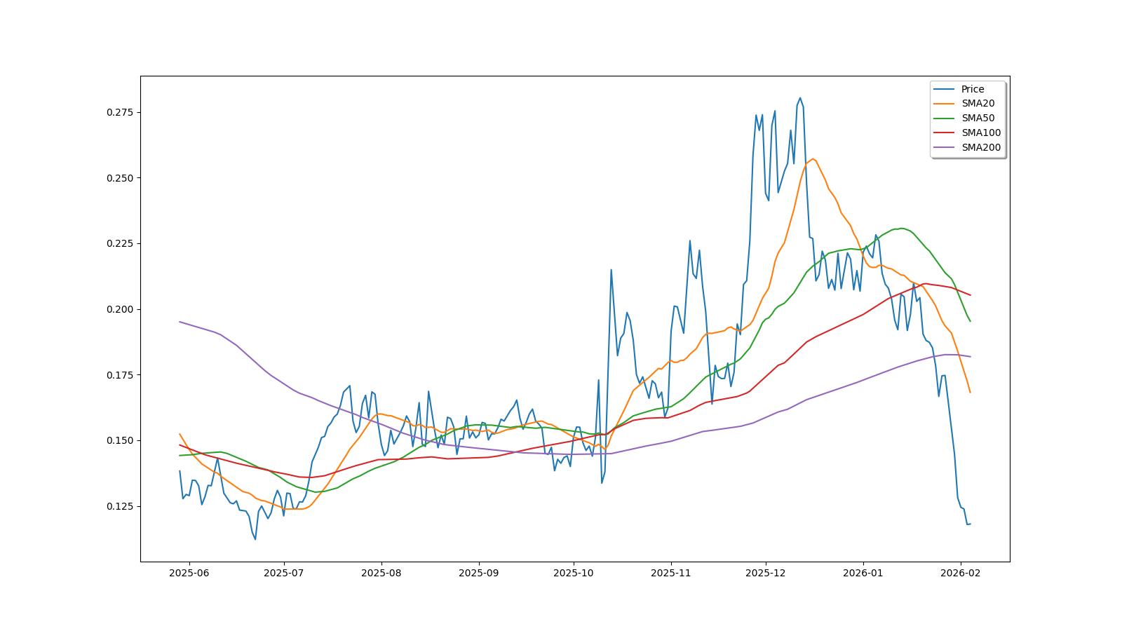 Basic Attention Token Simple Moving Averages
