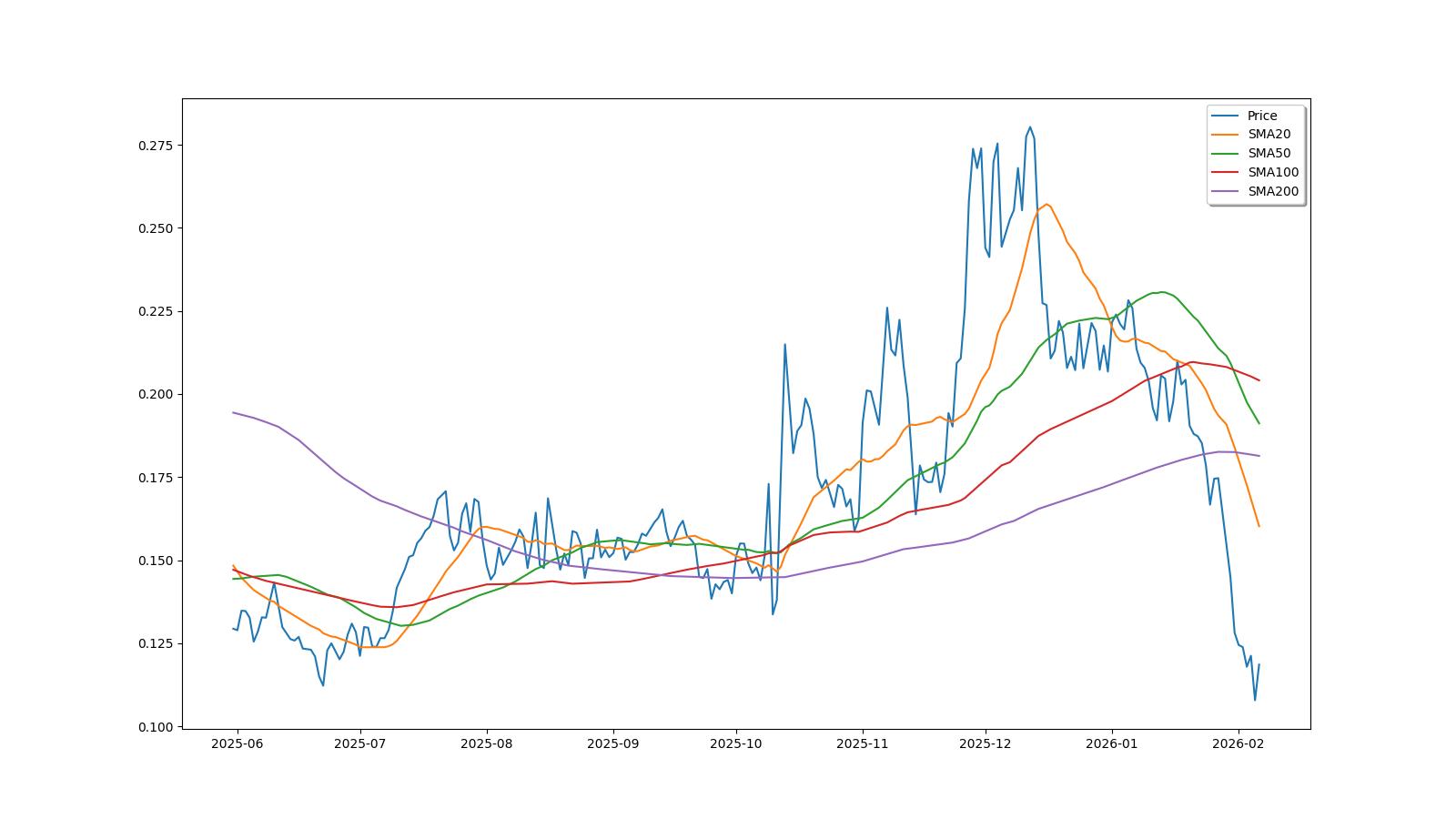 Basic Attention Token Simple Moving Averages