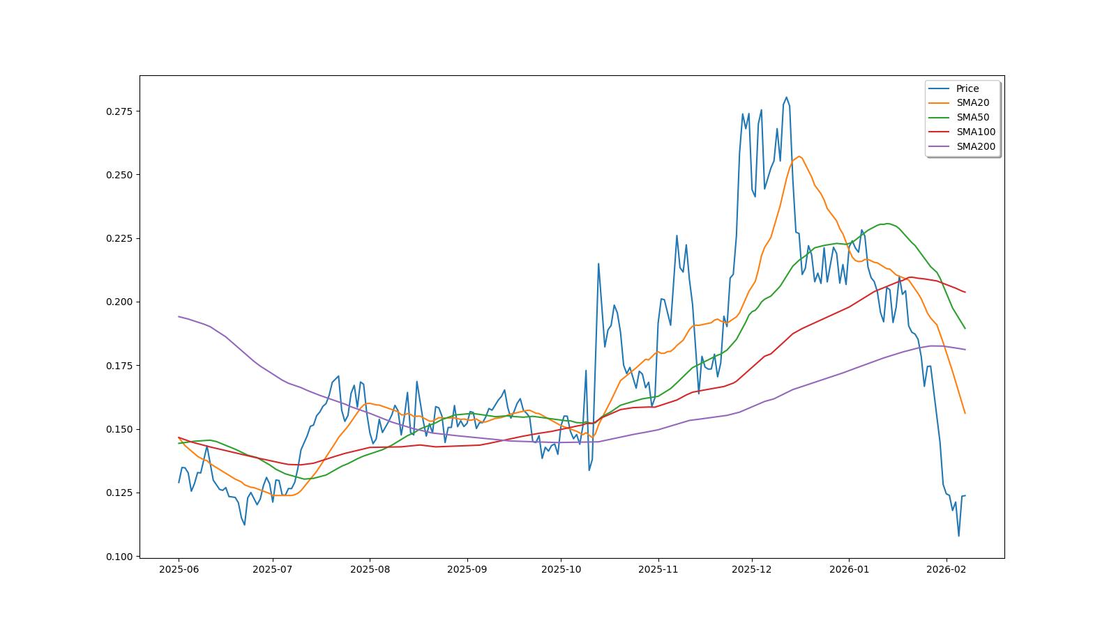 Basic Attention Token Simple Moving Averages