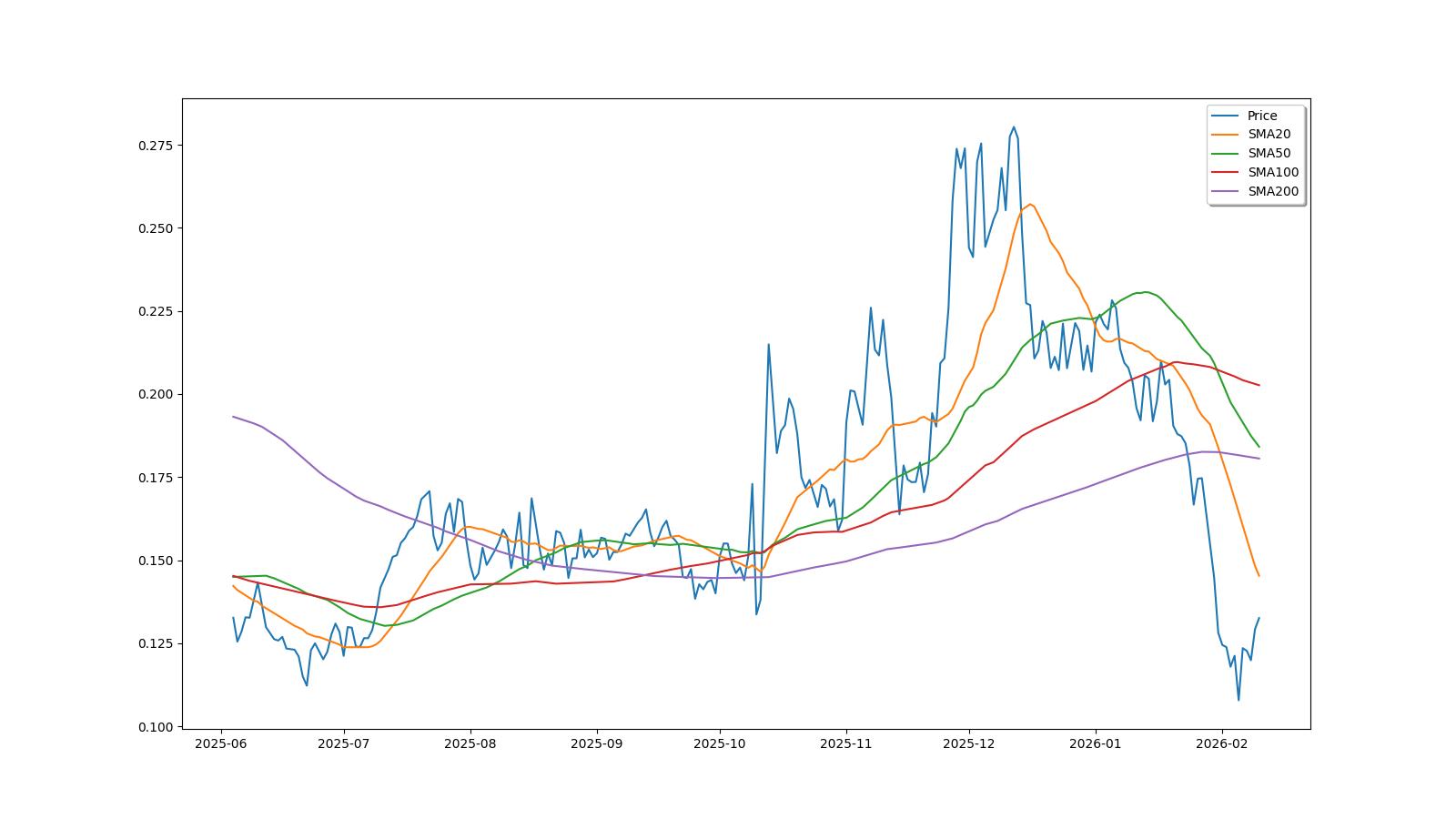 Basic Attention Token Simple Moving Averages
