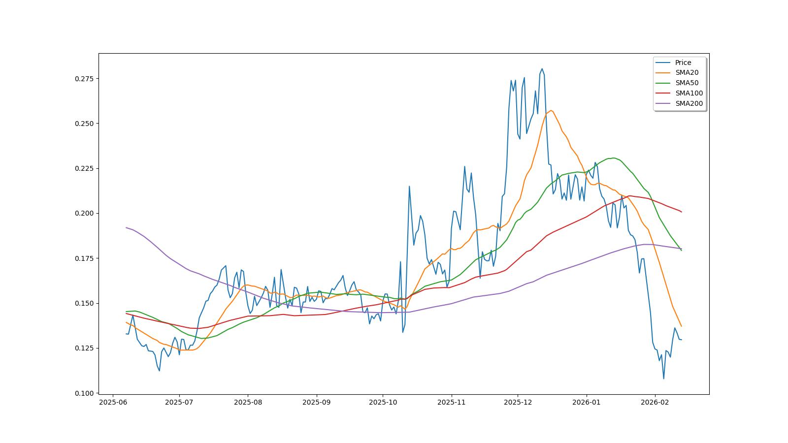 Basic Attention Token Simple Moving Averages