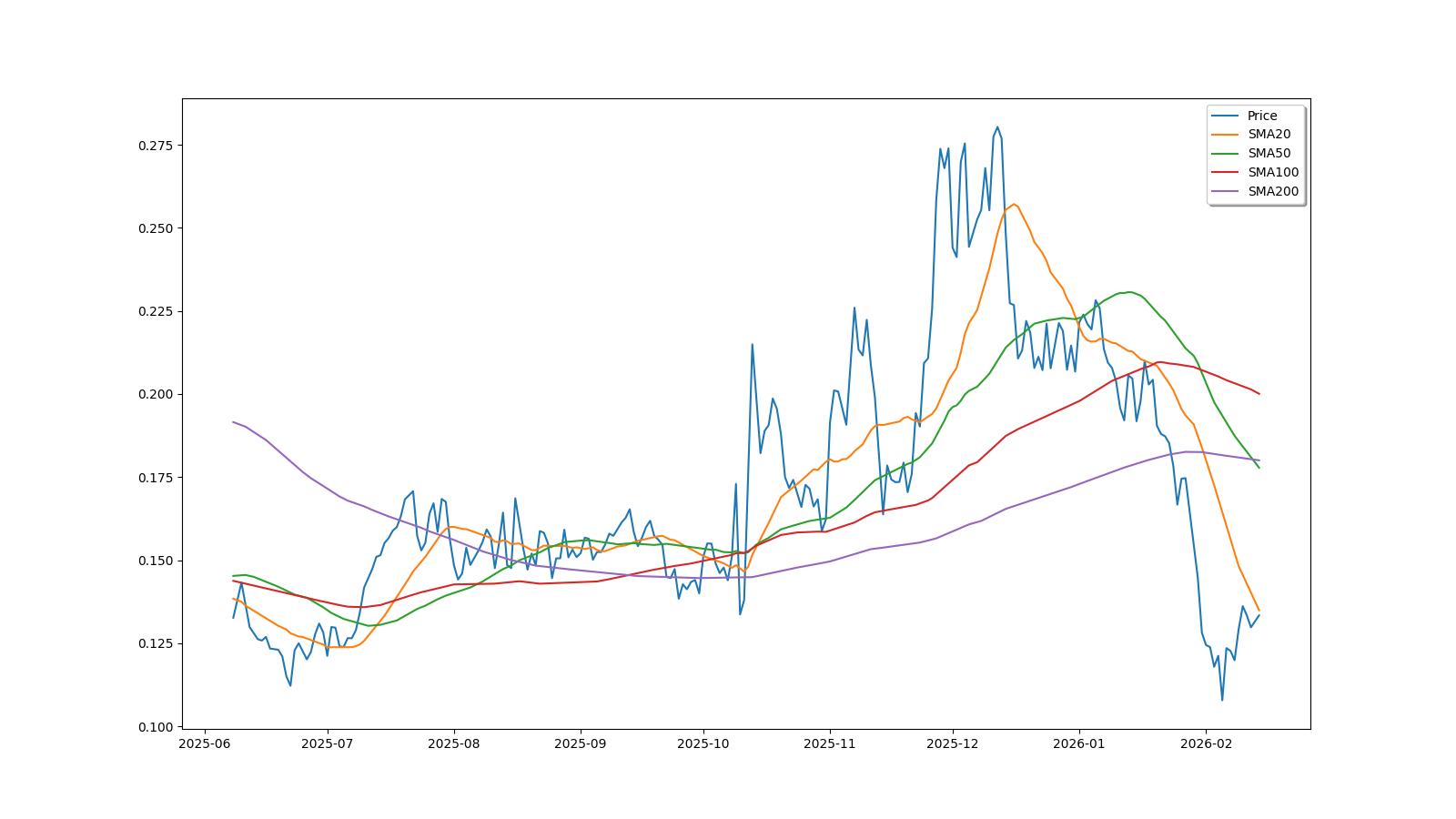 Basic Attention Token Simple Moving Averages