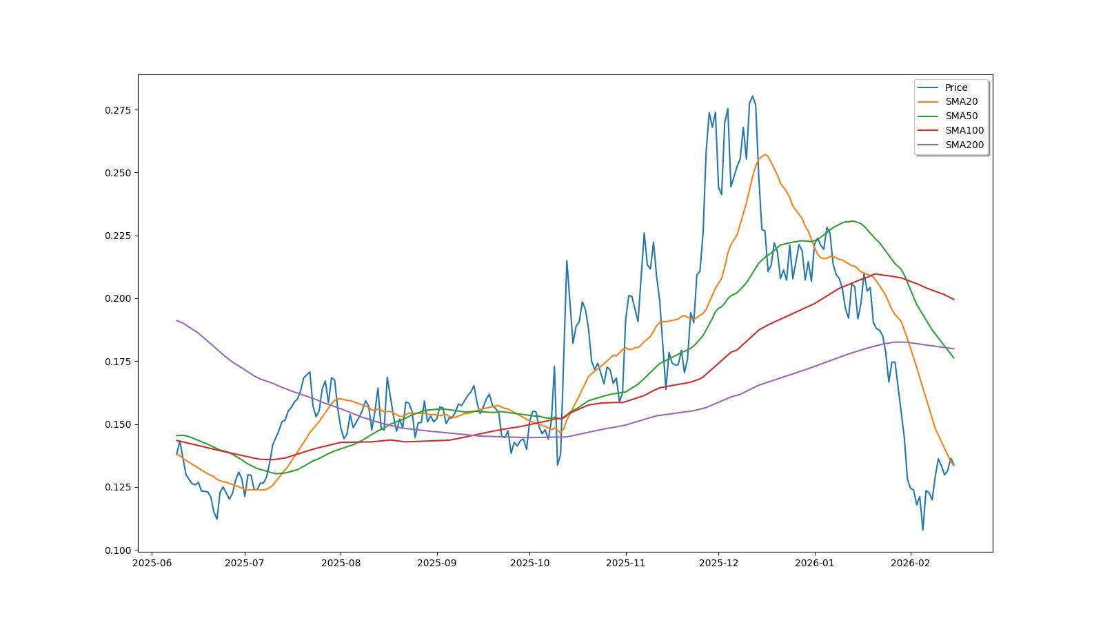 Basic Attention Token Simple Moving Averages