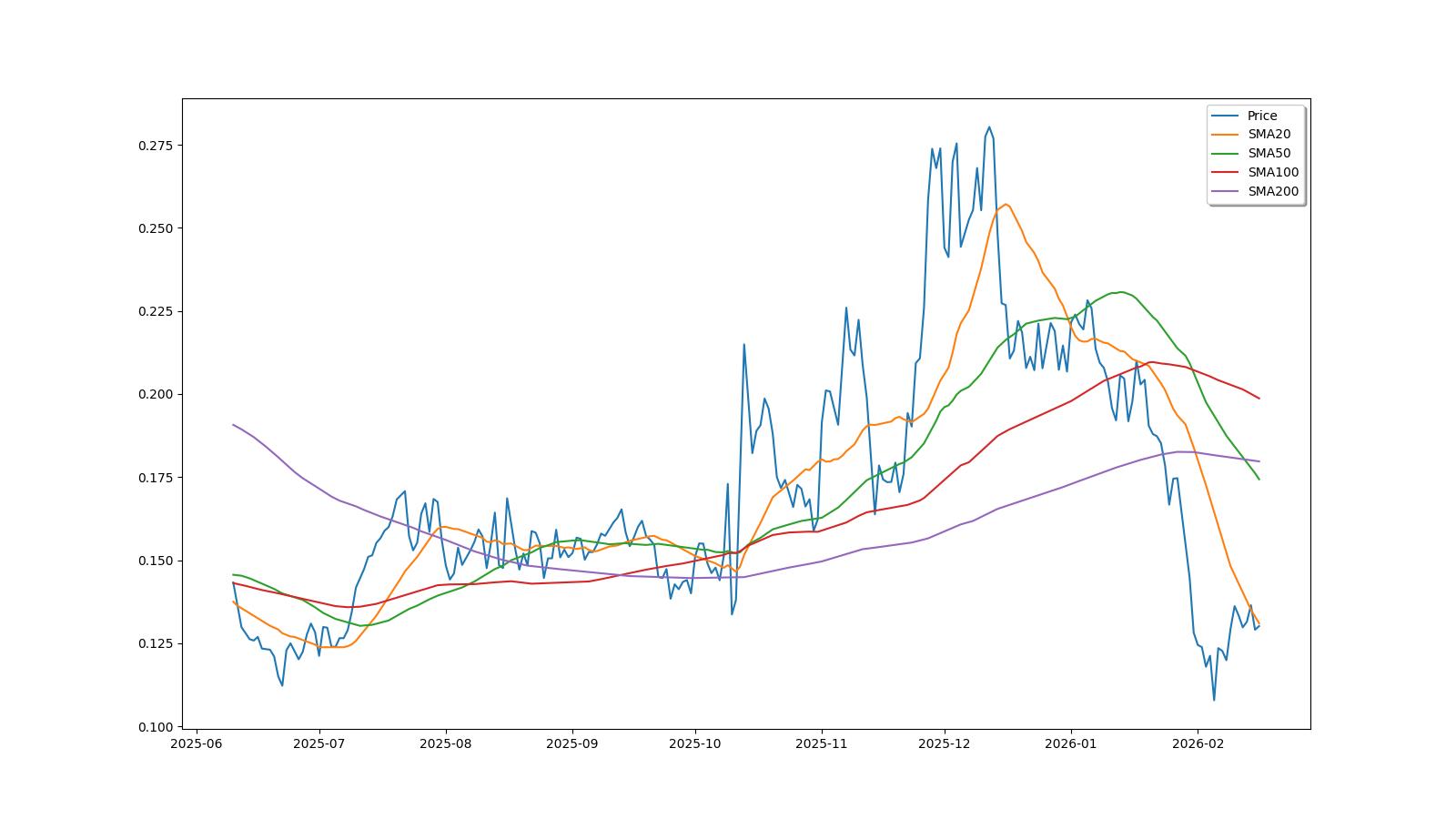 Basic Attention Token Simple Moving Averages