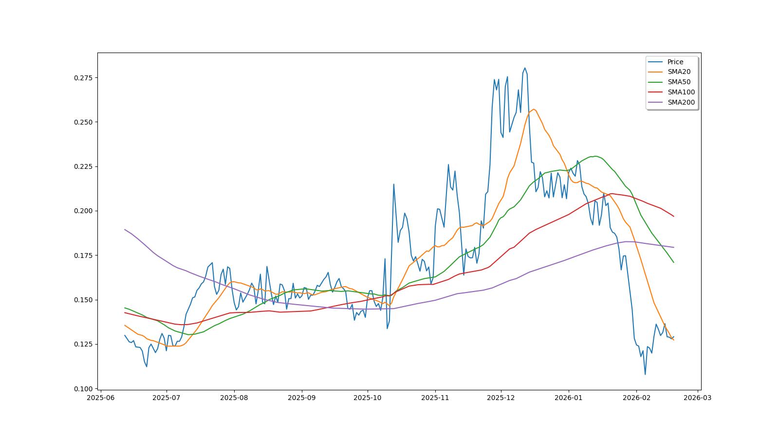 베이직어텐션토큰 Simple Moving Averages
