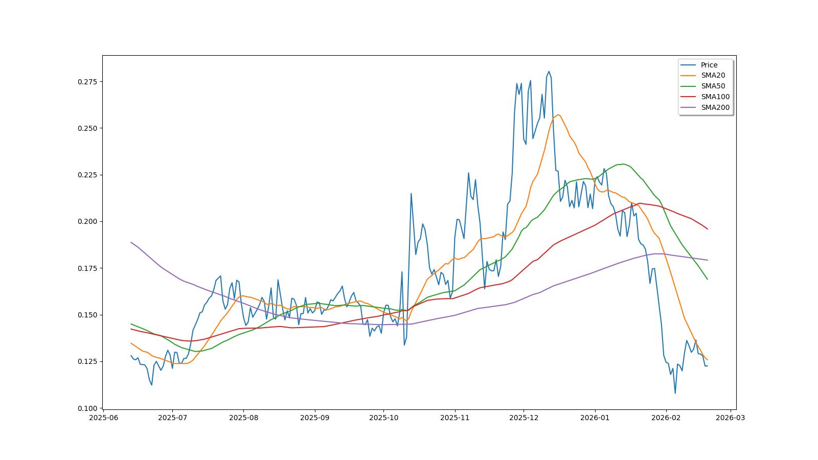 注意力币 Simple Moving Averages