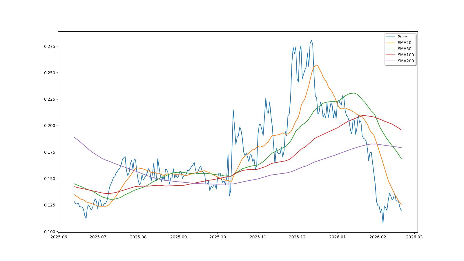 Basic Attention Token Simple Moving Averages