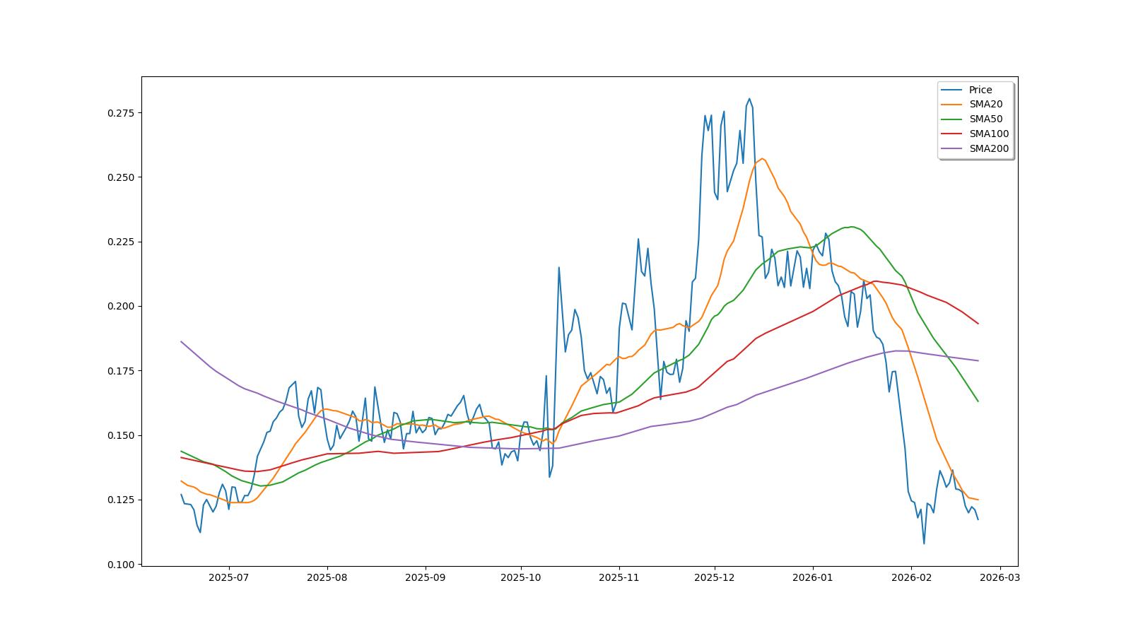 Basic Attention Token Simple Moving Averages