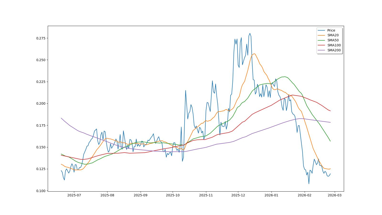 Basic Attention Token Simple Moving Averages