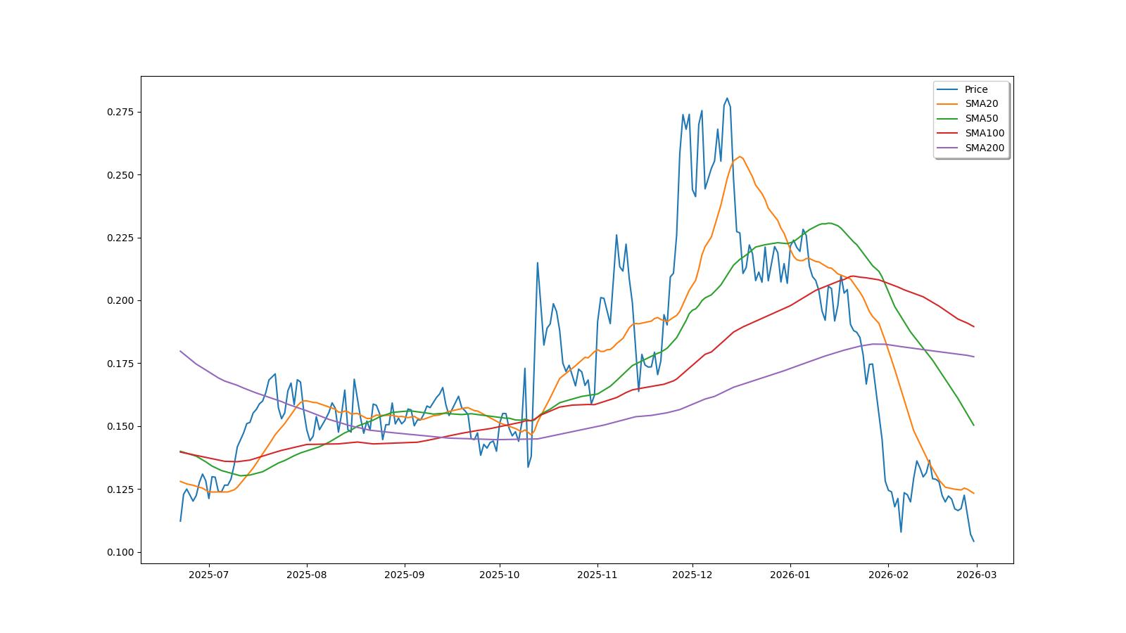 Basic Attention Token Simple Moving Averages