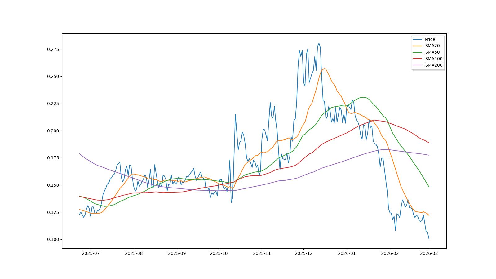 バット Simple Moving Averages