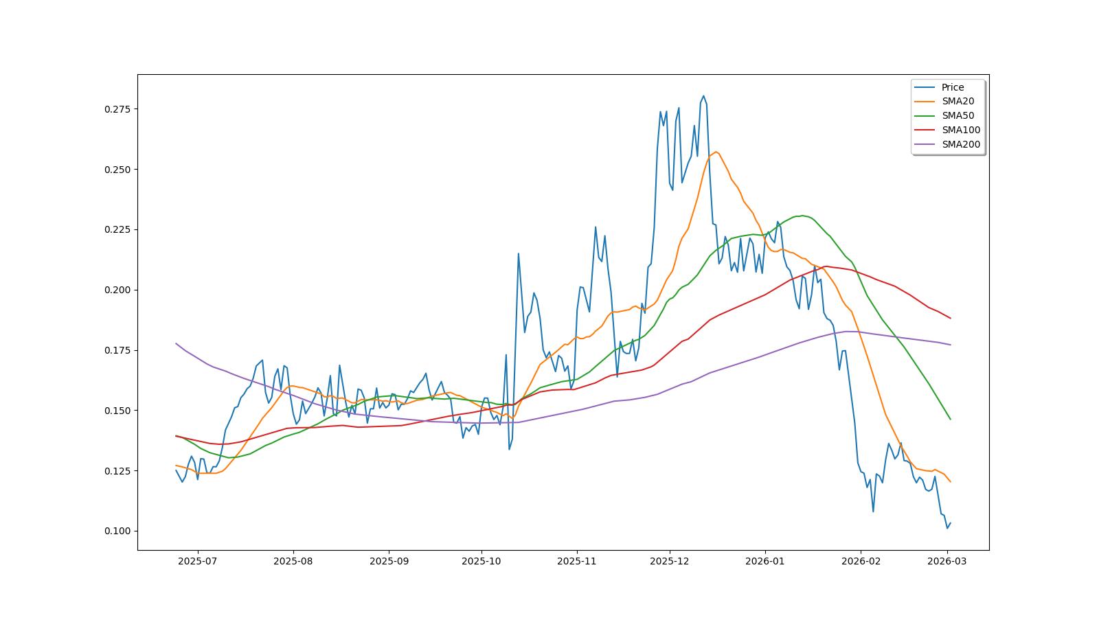 Basic Attention Token Simple Moving Averages