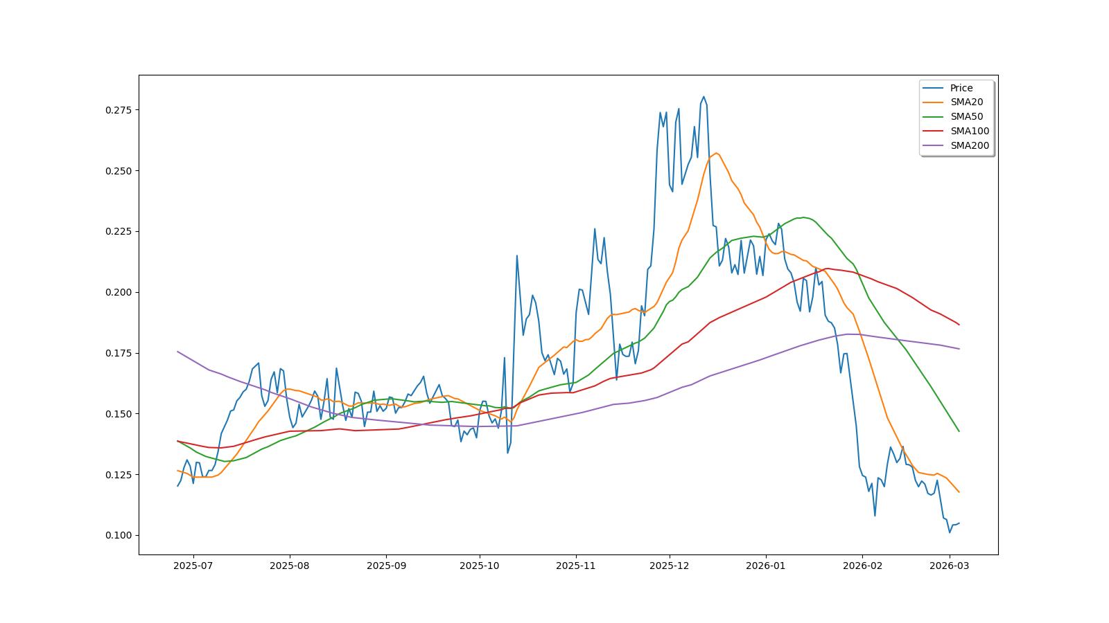 Basic Attention Token Simple Moving Averages