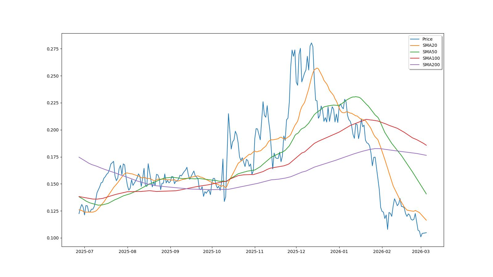 Basic Attention Token Simple Moving Averages