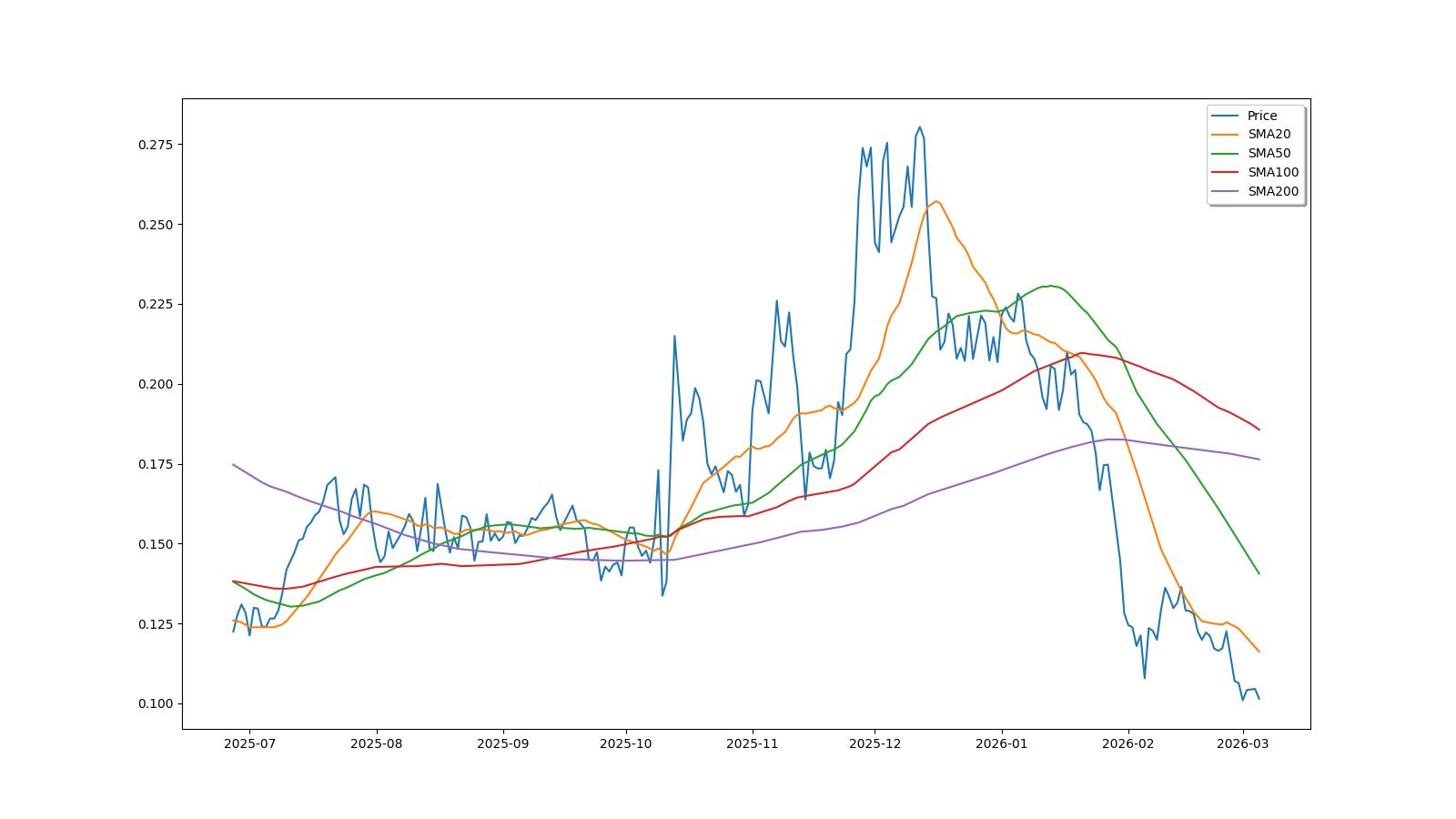Basic Attention Token Simple Moving Averages