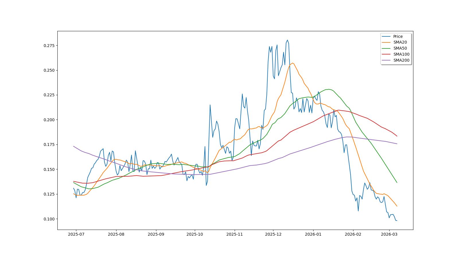Basic Attention Token Simple Moving Averages
