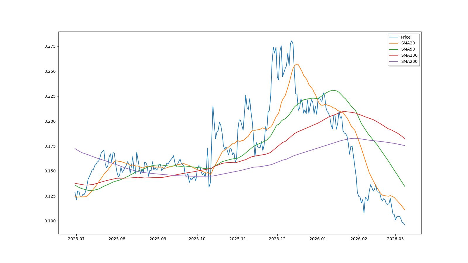 Basic Attention Token Simple Moving Averages