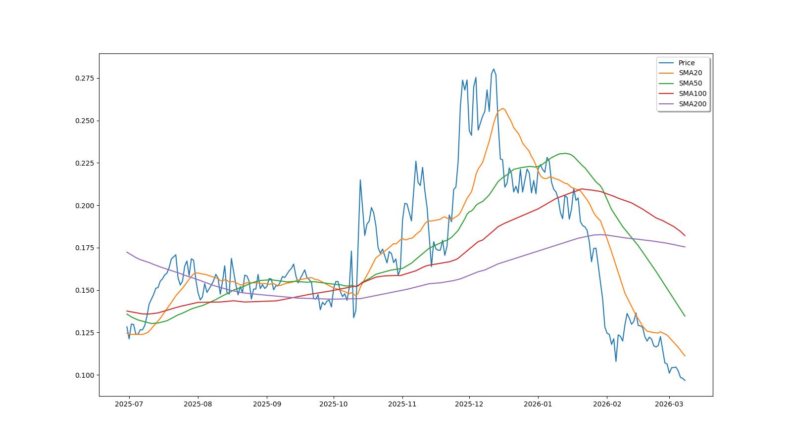 Basic Attention Token Simple Moving Averages