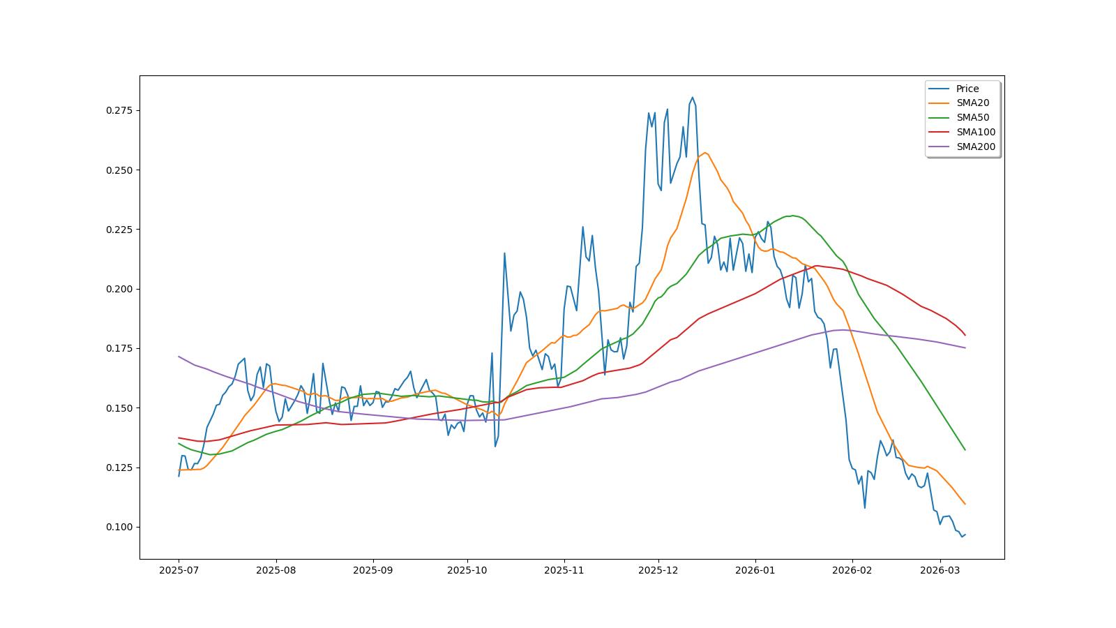 Basic Attention Token Simple Moving Averages