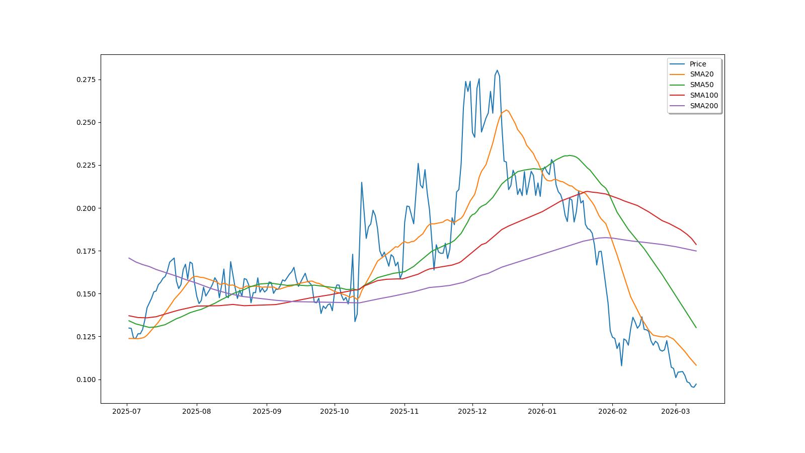 Basic Attention Token Simple Moving Averages