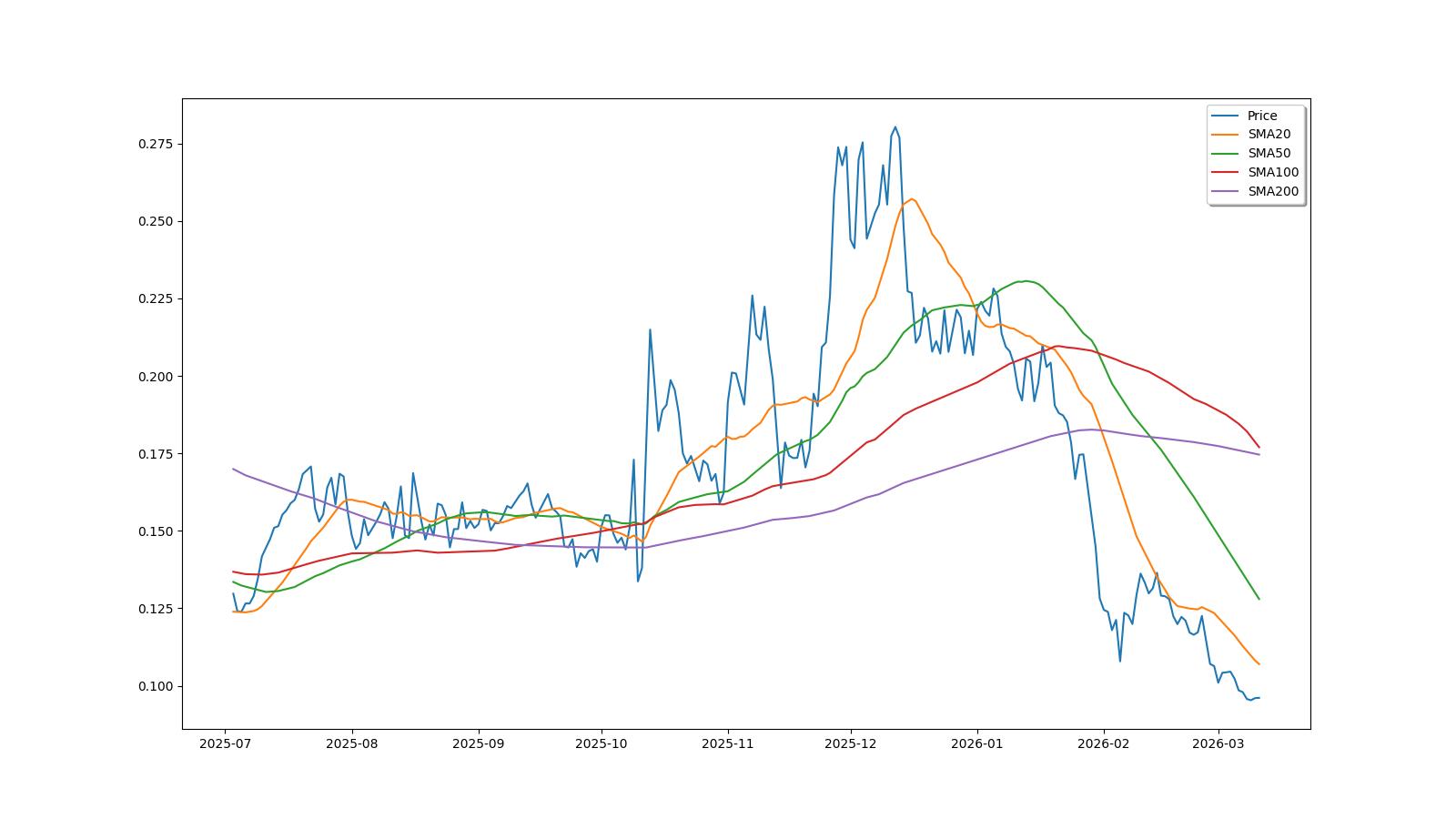 Basic Attention Token Simple Moving Averages