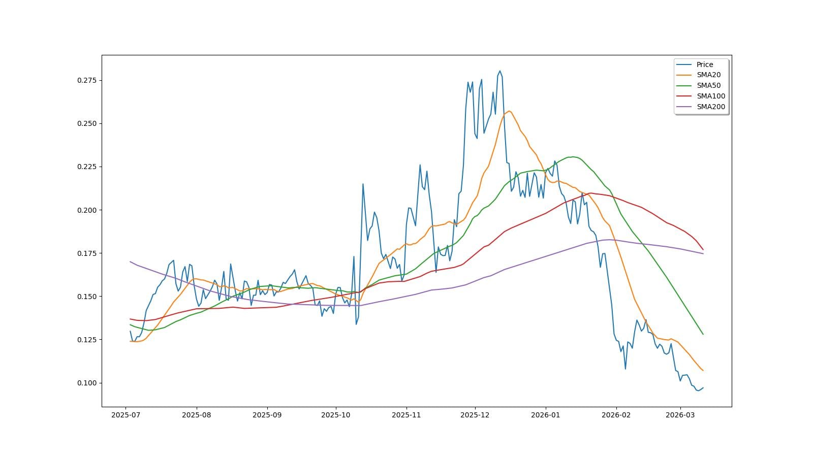 Basic Attention Token Simple Moving Averages