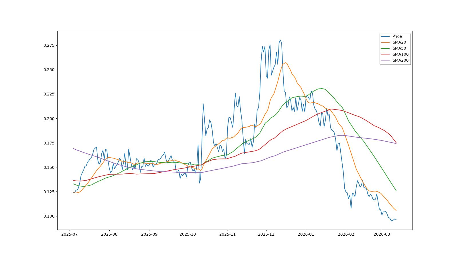 Basic Attention Token Simple Moving Averages