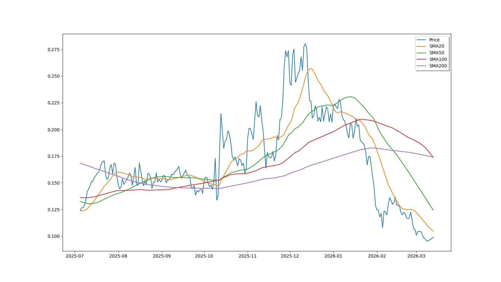 Basic Attention Token Simple Moving Averages