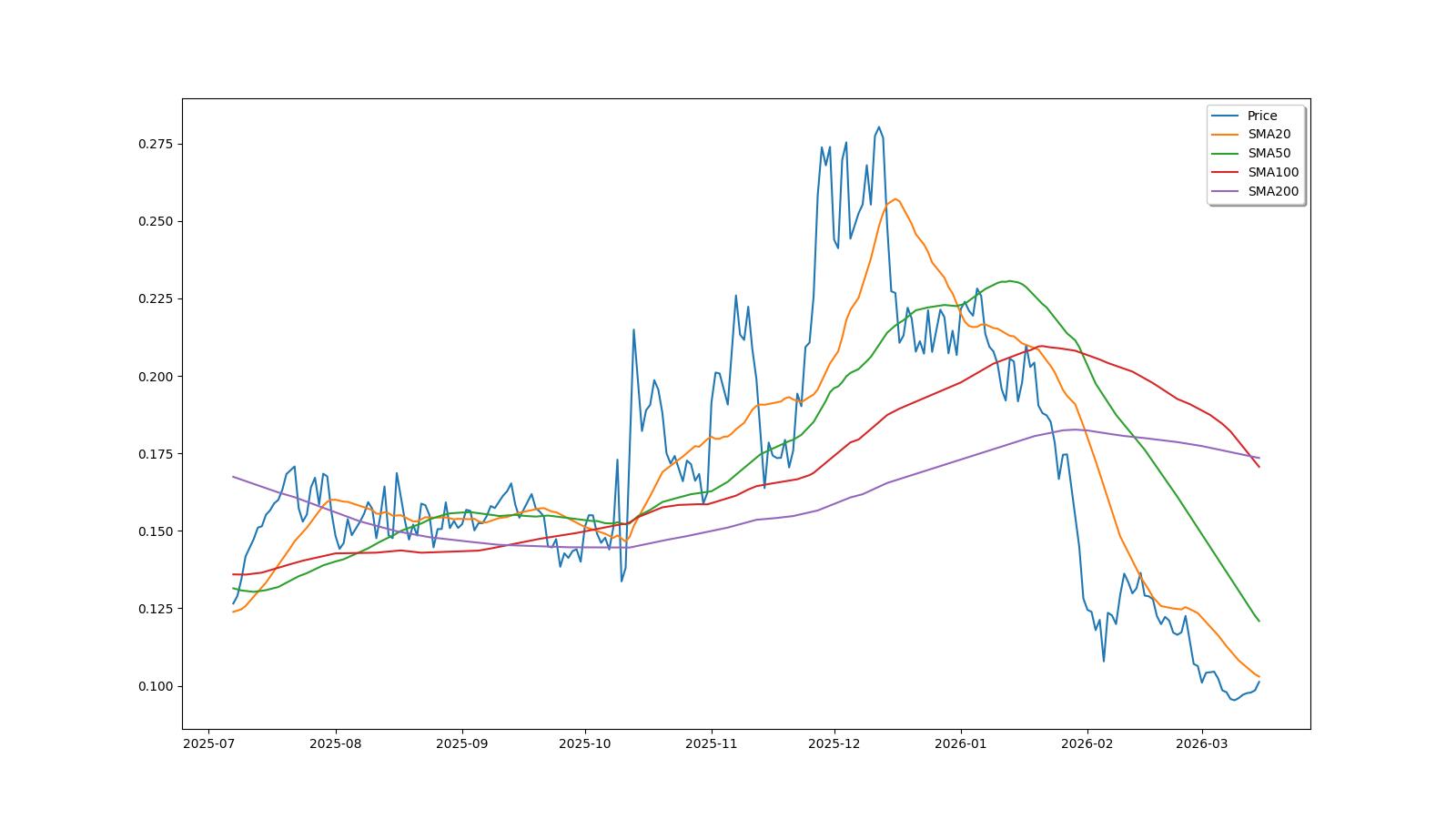 Basic Attention Token Simple Moving Averages