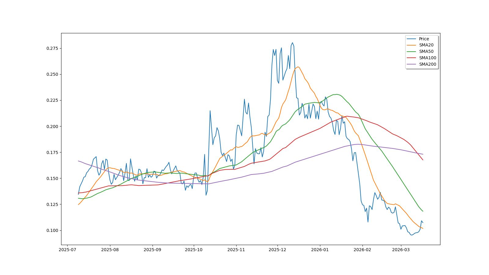 バット Simple Moving Averages