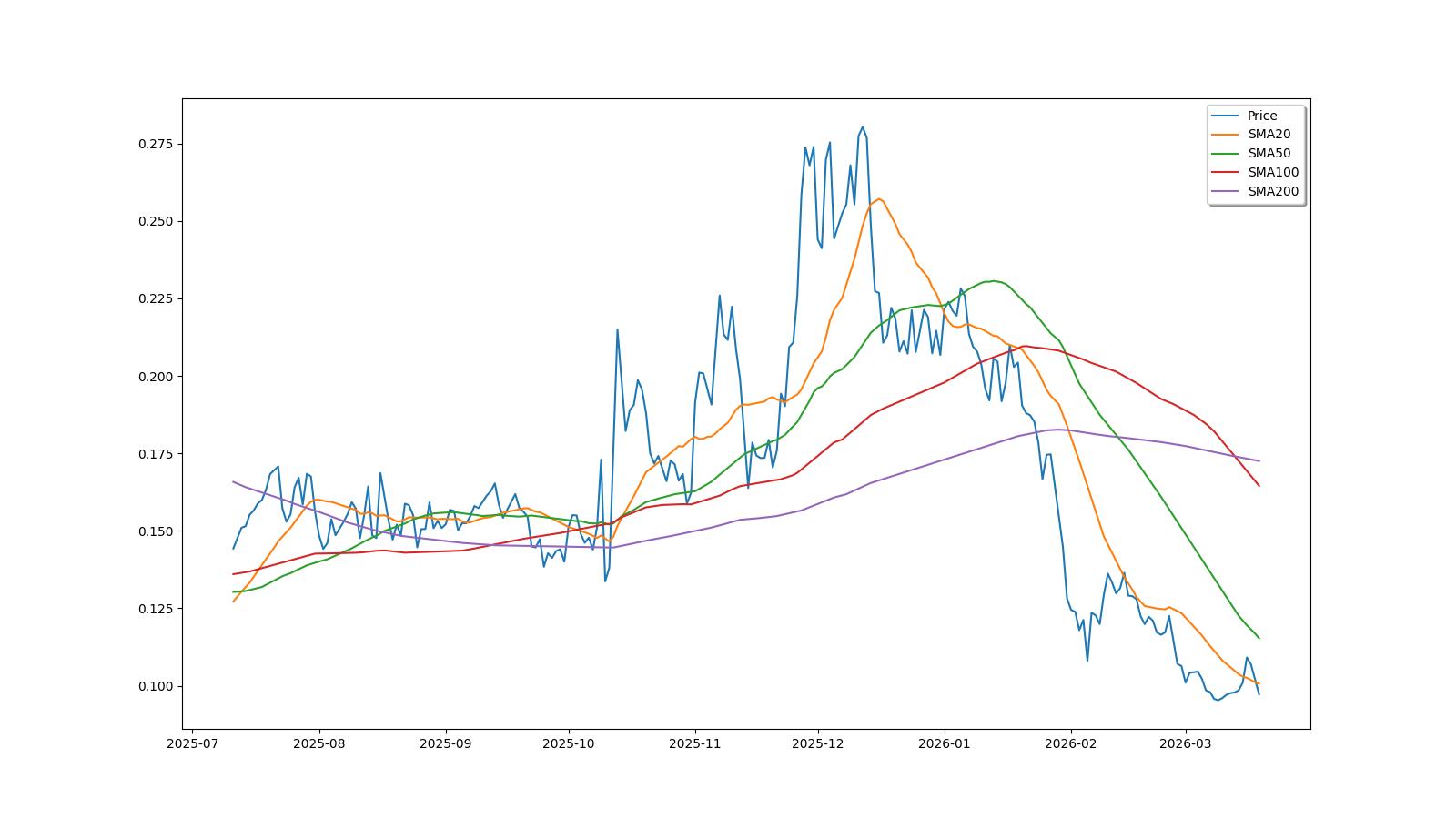 Basic Attention Token Simple Moving Averages