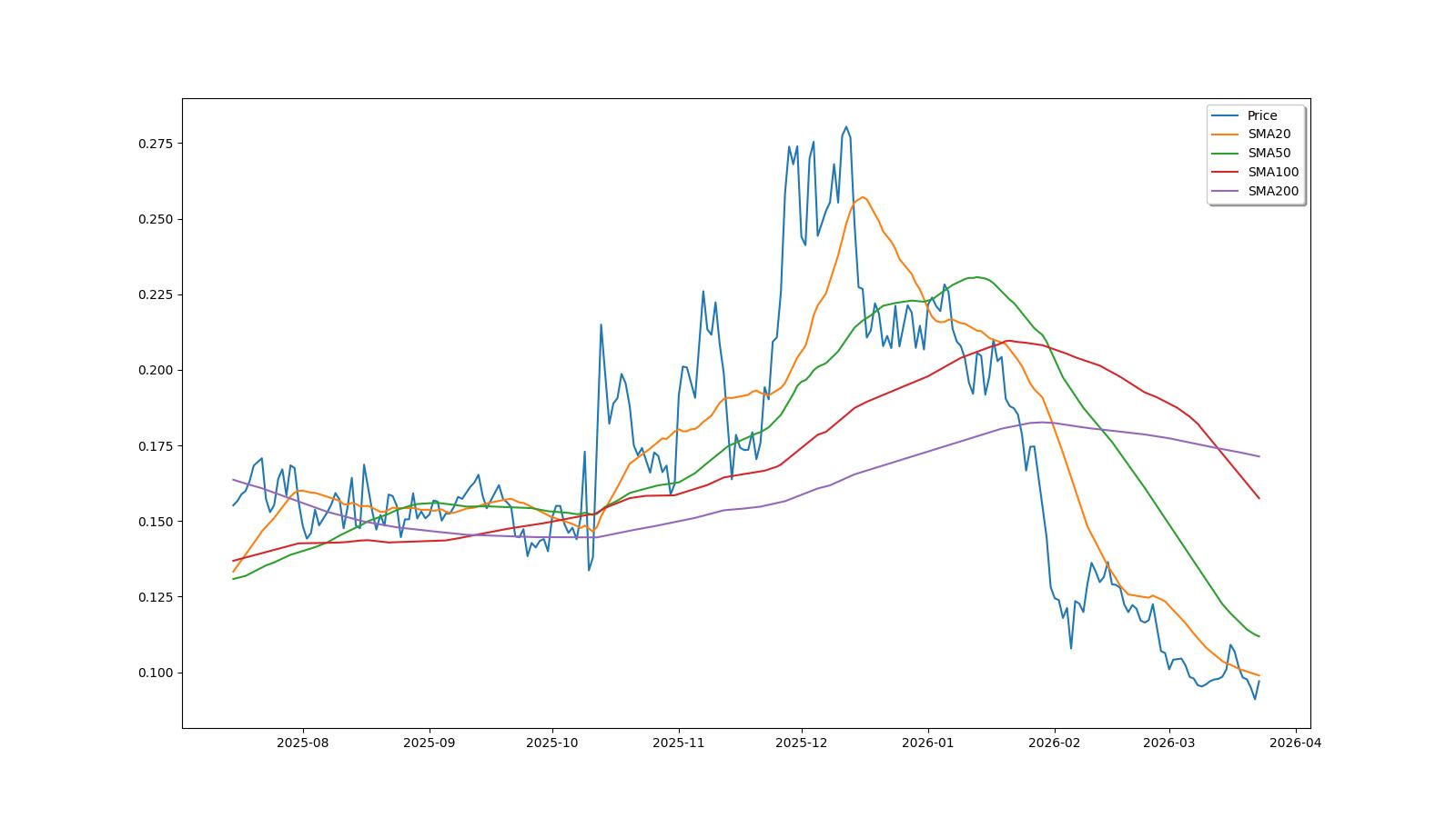 Basic Attention Token Simple Moving Averages