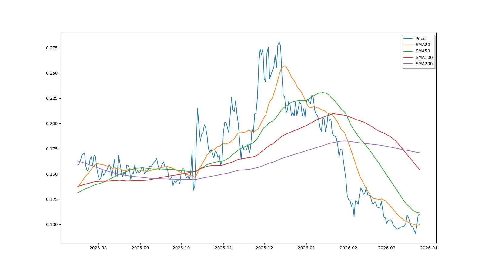 Basic Attention Token Simple Moving Averages