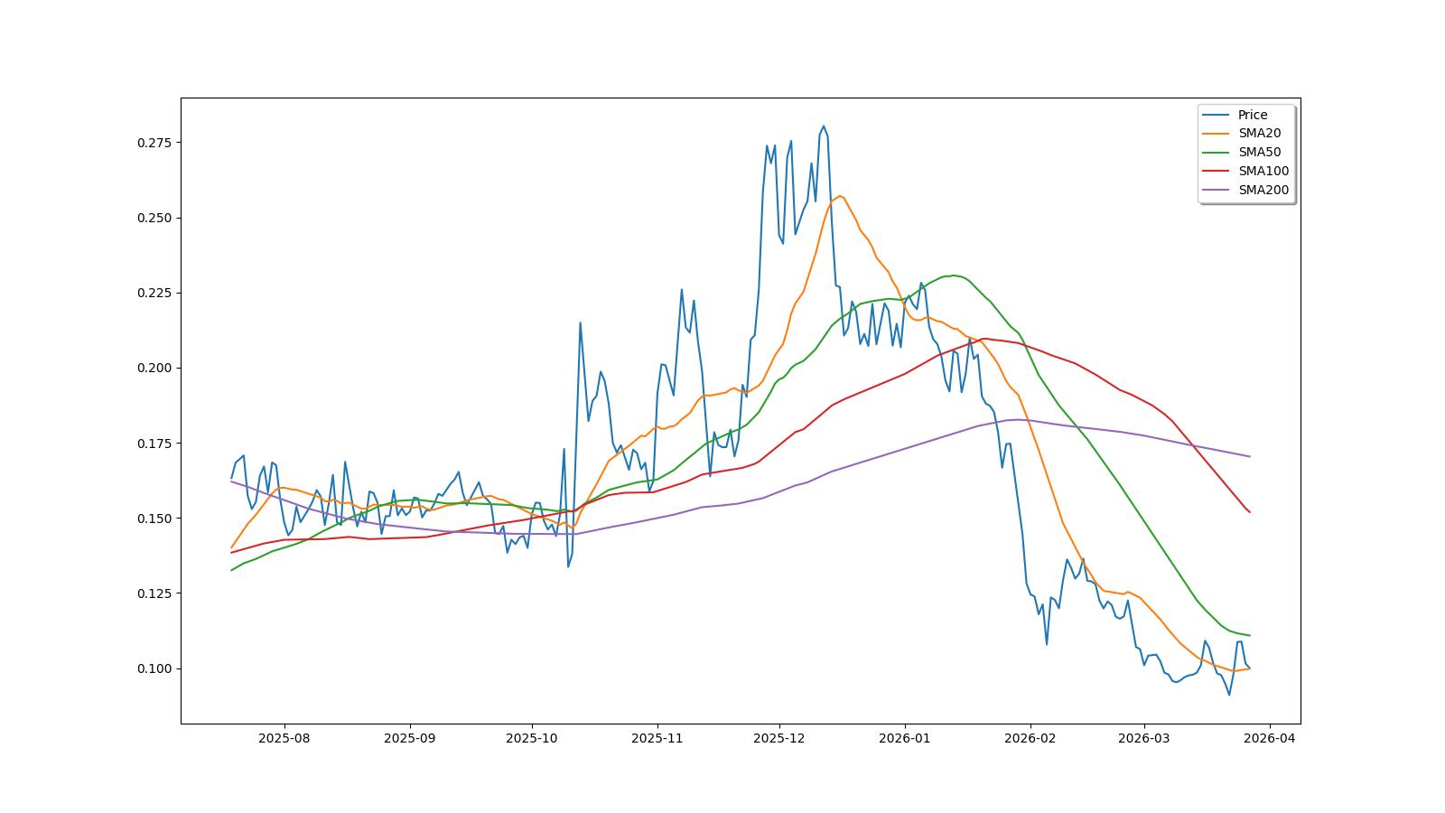 Basic Attention Token Simple Moving Averages