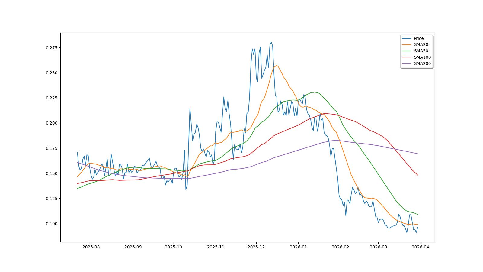 Basic Attention Token Simple Moving Averages