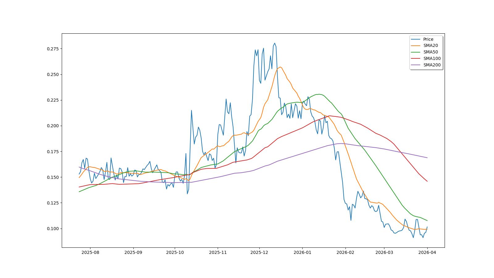 Basic Attention Token Simple Moving Averages