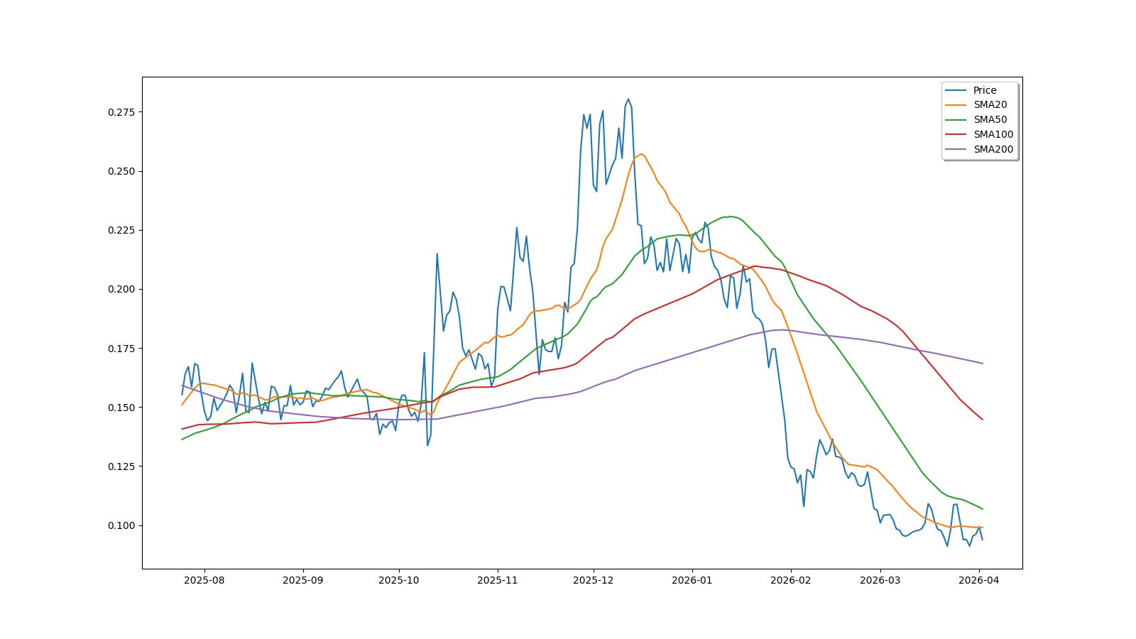 Basic Attention Token Simple Moving Averages
