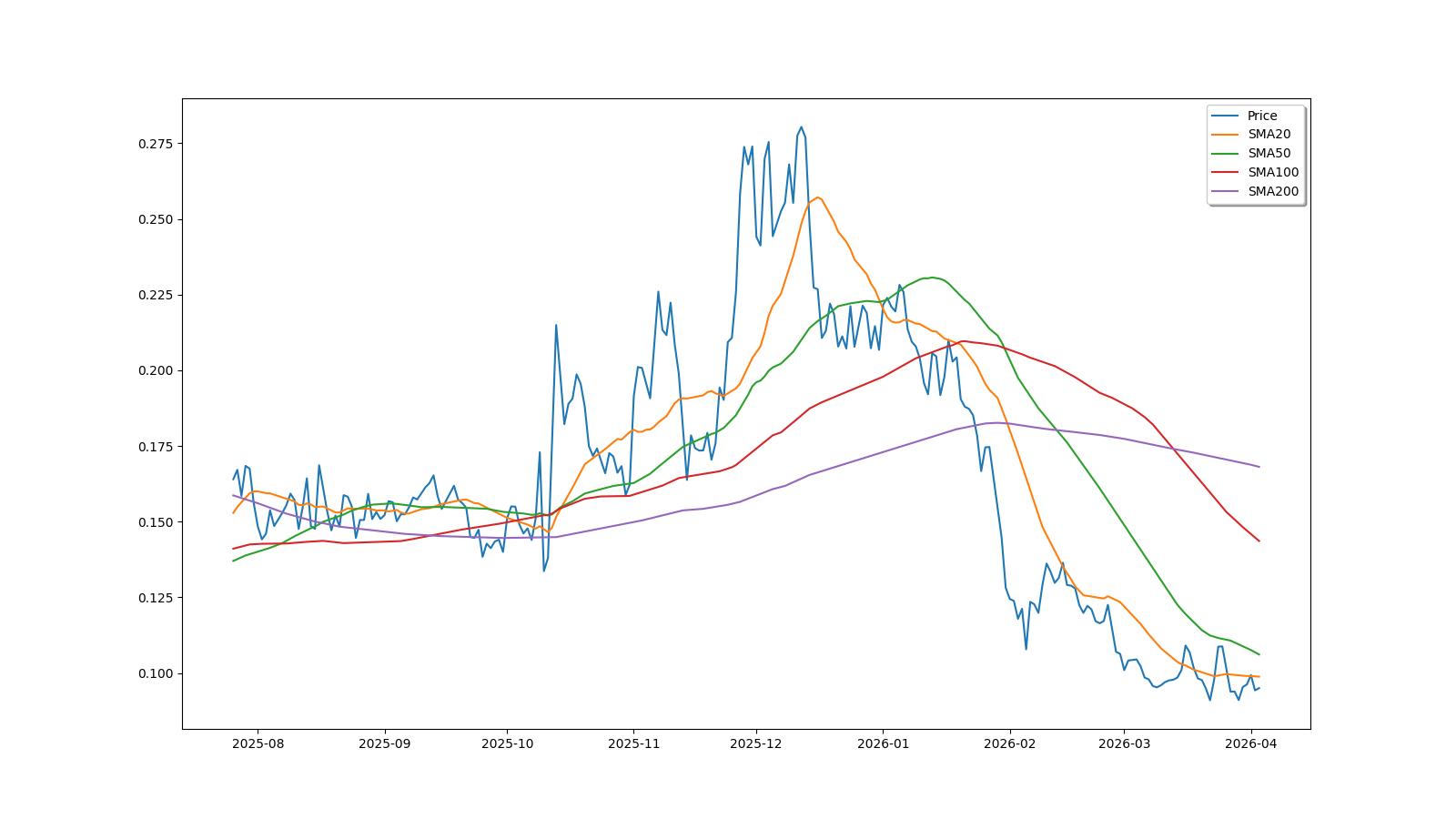 Basic Attention Token Simple Moving Averages
