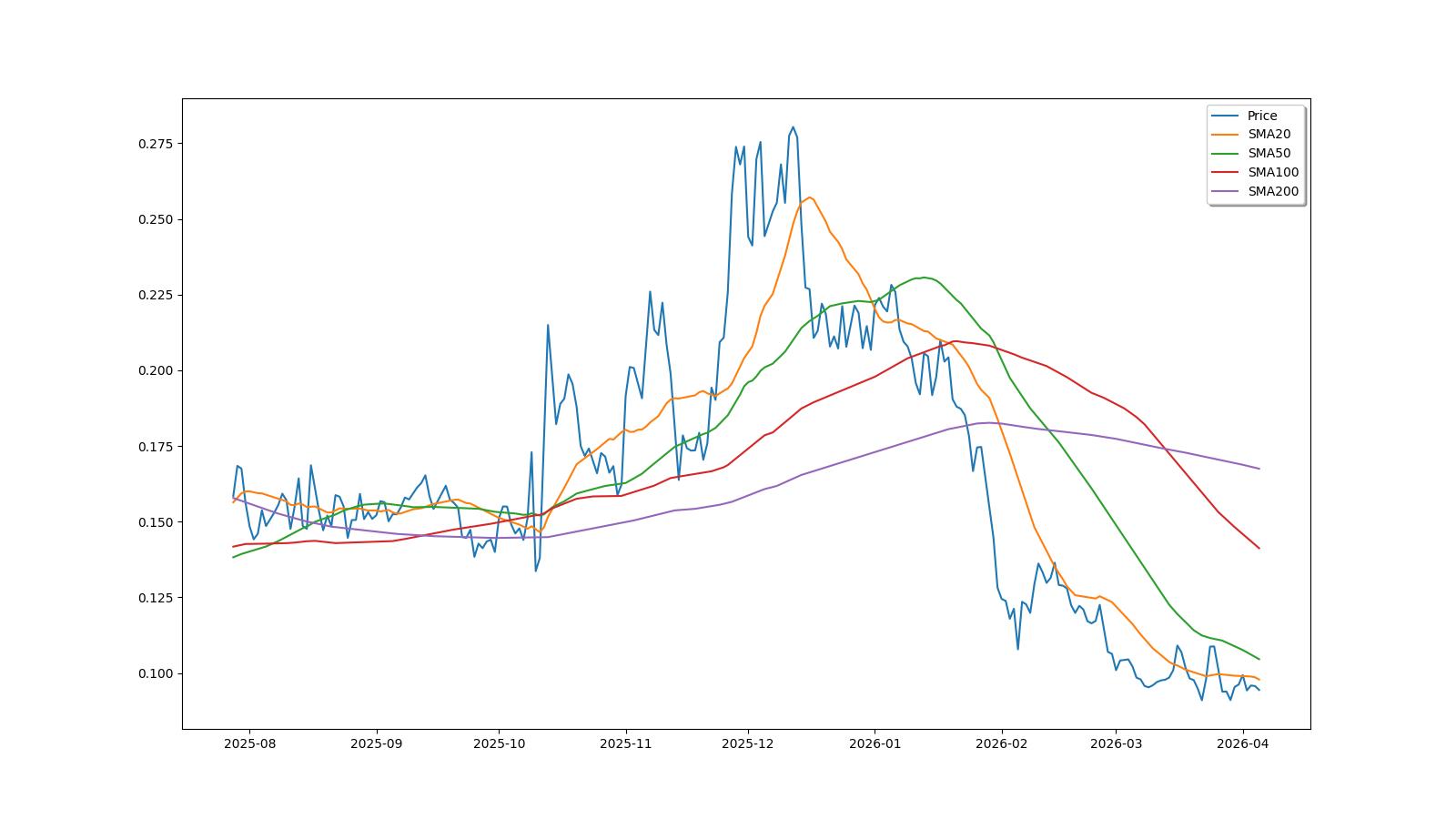 注意力币 Simple Moving Averages