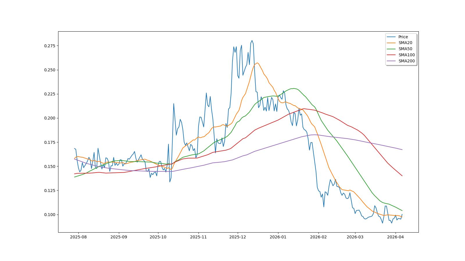 Basic Attention Token Simple Moving Averages